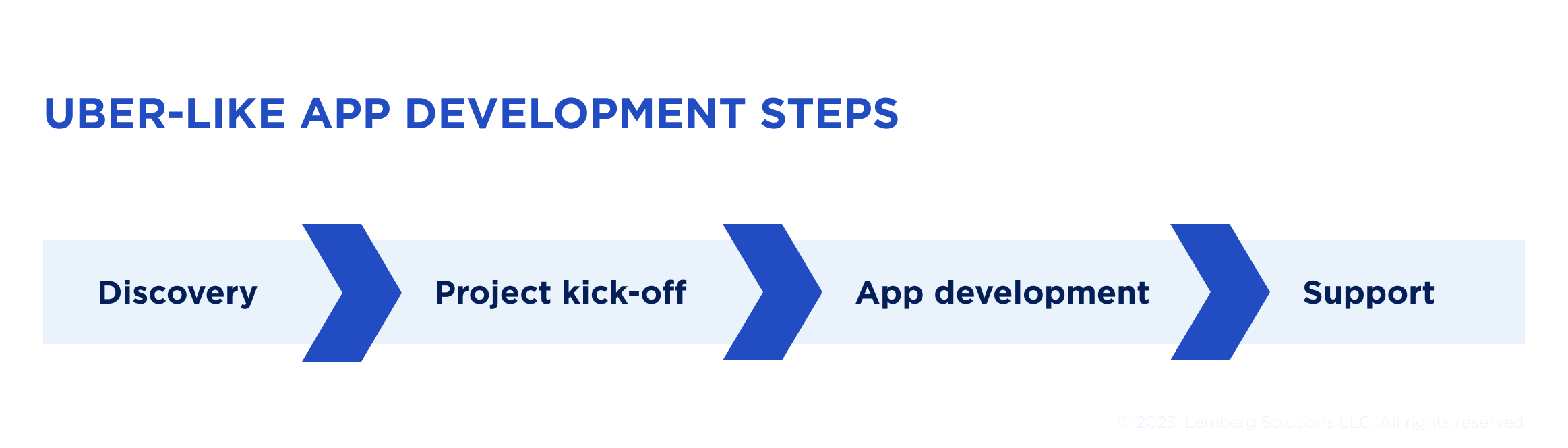 How To Build a Web App Like Uber. Real Time Driving Service | Lemberg Solutions